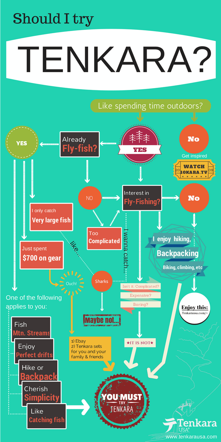 Infographic: Should you try tenkara? – Tenkara USA